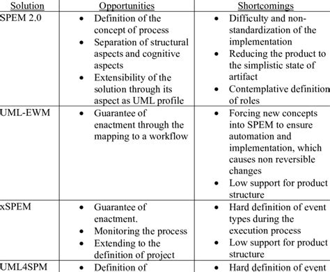 spem and its implementations synthesis download scientific diagram