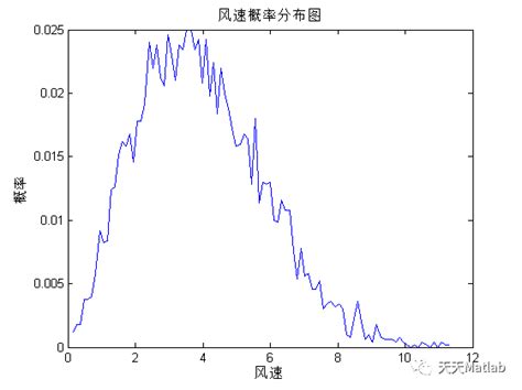 【电力系统】基于matlab实现风电光伏概率潮流计算光伏 Beta分布 Csdn博客