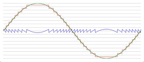 Why Is The Error Waveform Of An ADC A Sawtooth Wavefrom Electrical Engineering Stack Exchange