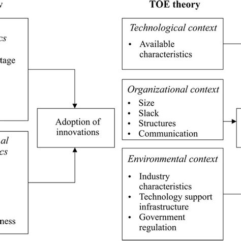 Doi A And Toe B Framework Source Hsu Et Al 2006 Download