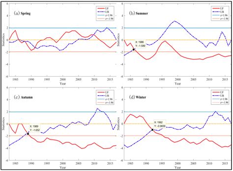 Entropy Free Full Text Permutation Entropy Based Analysis Of