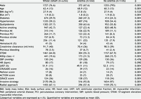 Baseline And Clinical Characteristics According To Hematocrit Status Download Scientific Diagram