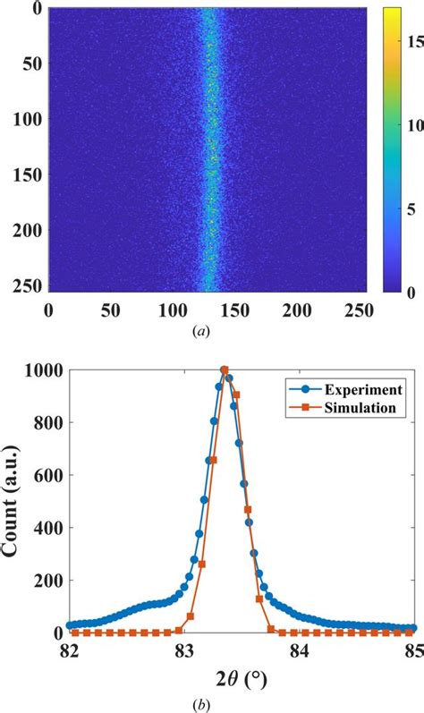 Iucr Design And Performance Of The High Resolution Stress And Texture