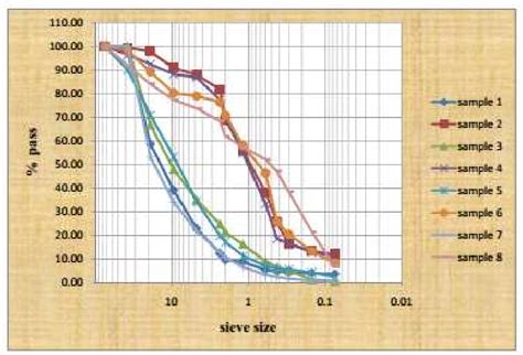 Sieve Analysis Graph Of Base Course Materials Samples Download Scientific Diagram