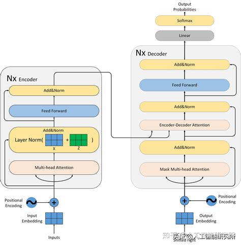 动画详解transformer模型注意力机制的概念与模型搭建 知乎