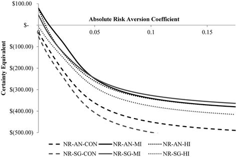 Stochastic Efficiency With Respect To A Function Serf Under Negative