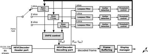 2 Adaptive Dvfs Hevc Decoder Software Setup Download Scientific Diagram