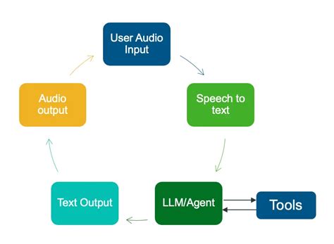How I Created An Appointment Setter Ai Voice Agent Using Vapi Ai Make