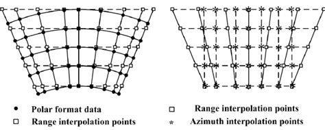 Interpolation From Polar Format To Rectangular Format Download Scientific Diagram