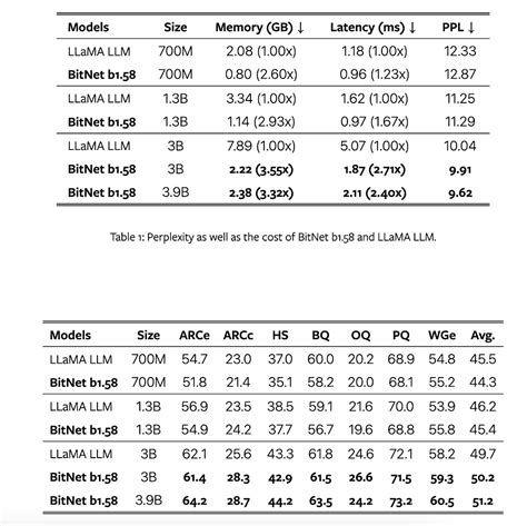 introducing bitnet b1 58 a lightweight and efficient transformer model