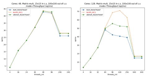 Github Ricnorrvthreads Numa Lock Repository For My Bachelors Diploma Implementing And
