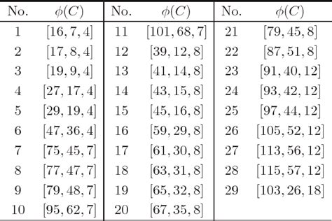 Table 3 From Skew Cyclic Codes Over F4r Semantic Scholar