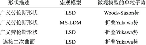Models Used In Calculations Of Fission Potential Energy Surface Download Scientific Diagram