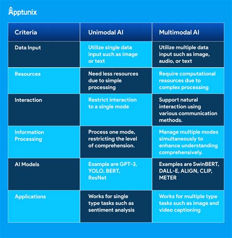 Difference Between Unimodal Ai And Multimodal Ai