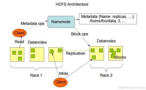 【大数据技术基础 实验三】hdfs实验：部署hdfs hdfs 部署 csdn博客