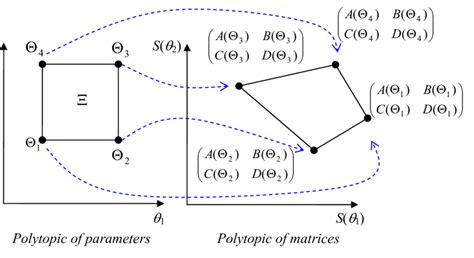 14 Mapping Polytopic Systems Download Scientific Diagram