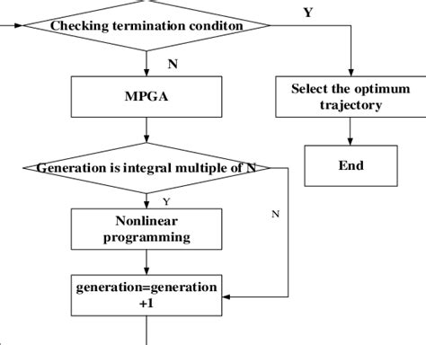 The Flowchart Of Hybrid Genetic Algorithm Download Scientific Diagram