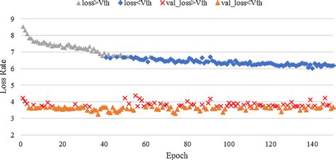 History Of Model Training Epoch 150 Download Scientific Diagram