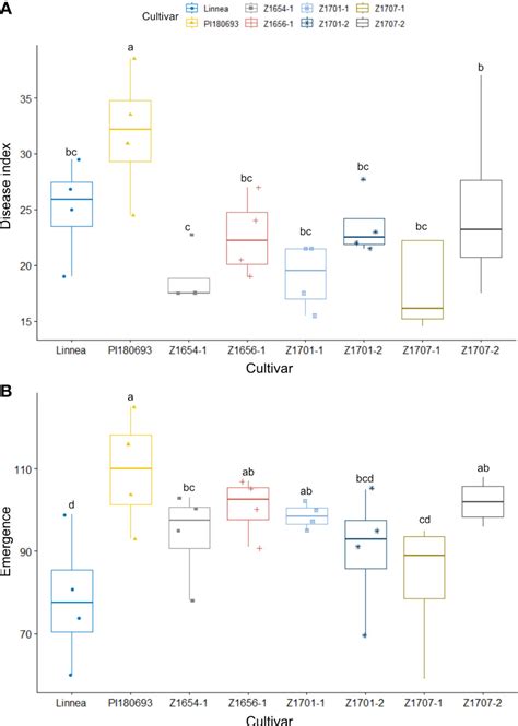 Frontiers Evaluation Of Pea Genotype Pi180693 Partial Resistance