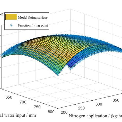 Fitting Results For Yield With The Quadratic Polynomial Based On The