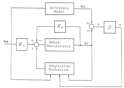 Figure 1 From Design Of Robot Control Systems Semantic Scholar