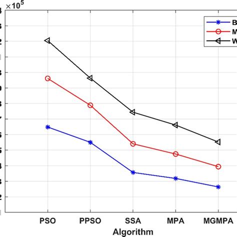 The Convergence Curves Of Algorithms Under Cec2013 Download Scientific Diagram