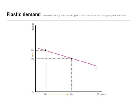 Elasticity Flashcards Quizlet