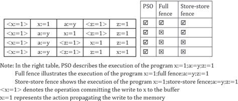 The Program Executions In Different Scenarios Download Scientific Diagram