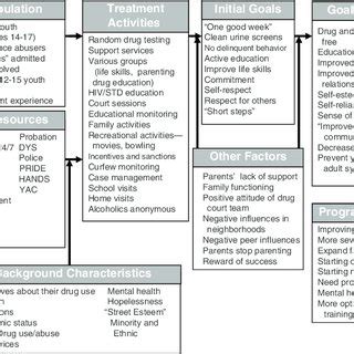 Logic Model Program 3 Download Scientific Diagram
