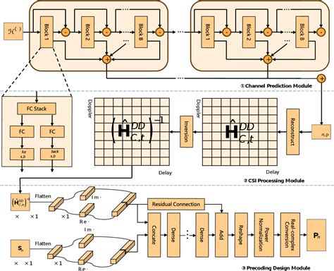 Figure 3 From Deep Learning Enabled Isac Otfs Pre Equalization Design For Aerial Terrestrial