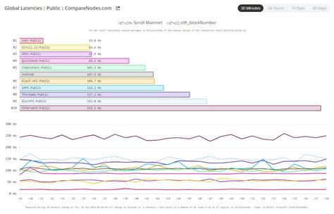comparenodes on linkedin rpclatency scroll