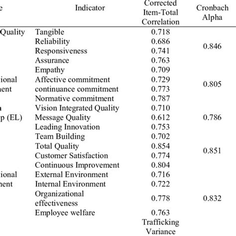 Results Of Convergent Validity Testing With Amos And Spss Download Scientific Diagram