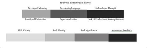 Symbolic Interactionism Theory Adapted From Psychology Of Learning Download Scientific