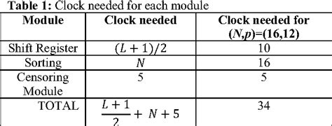 Table 1 From A Real Time Fpga Based Implementation Of Target Detection