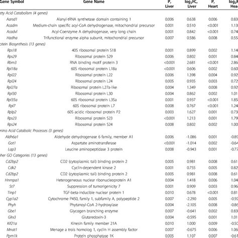 Differentially Expressed Genes Shared Between Liver And Heart In