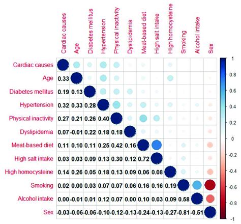 Results Of Correlation Analysis Between All Variables Download Scientific Diagram