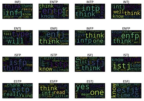 Personality Prediction Model Along With Its Application Devpost