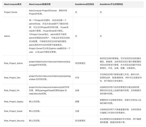 Maxcompute创建仅有查询权限的自定义角色maxcompute查看当前角色 Csdn博客