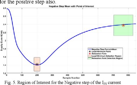 Figure 5 From Improved Fault Detection Of Analog Circuits By Utilizing