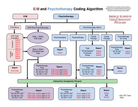 e and m and psychotherapy coding algorithm pdf psychotherapy
