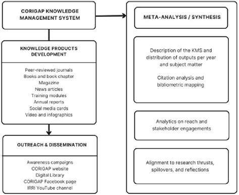 5 Framework For Synthesizing Corigap Knowledge Management System Download Scientific Diagram