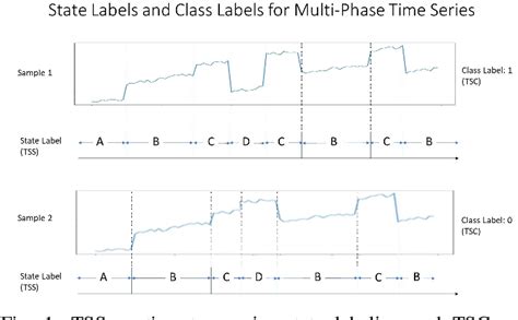 Figure 1 From Supervised Time Series Segmentation As Enabler Of Multi Phased Time Series