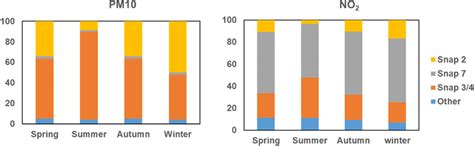 Source Apportionment Assessment Based On A Season Average Concentration Download Scientific