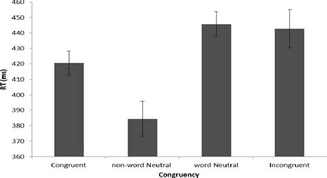 Mean Reaction Time Rt Of Erroneous Responses To The Stop Signal For