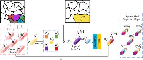 Figure From SpatialSpectral Attention Graph U Nets For Hyperspectral Image Classification