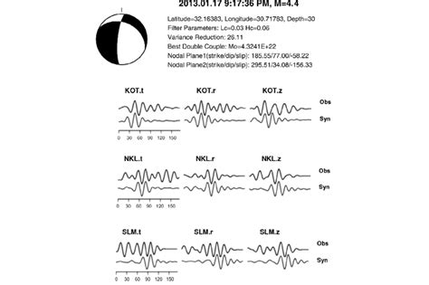 Moment Tensor Inversion Of The 17th January 2013 Earthquakes Along The