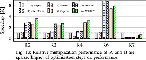 Figure 10 From Topology Aware Optimization Of Big Sparse Matrices And Matrix Multiplications On