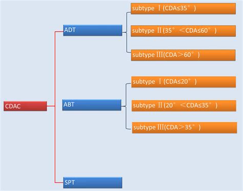 Cdac Sketch Map Cdac Is Divided Into Three Parts Adt Abt And Spt
