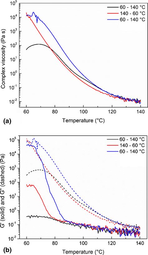 Complex Viscosity A Storage Modulus And Loss Modulus B As A Download Scientific Diagram