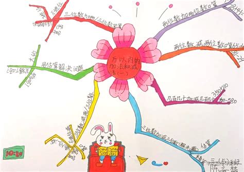 三年级《万以内的加法和减法》思维导图 学生思维导图网